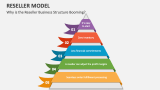 Reseller Model PowerPoint and Google Slides Template - PPT Slides