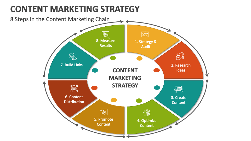 Content Marketing Strategy PowerPoint Presentation Slides - PPT Template