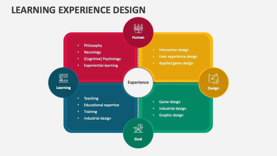 Learning Experience Design PowerPoint Presentation Slides - PPT Template