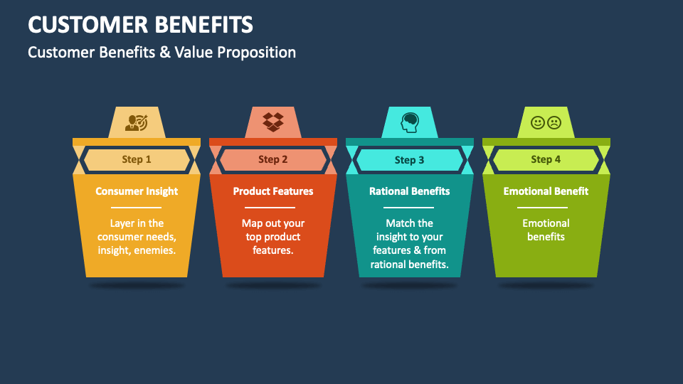 Customer Benefits PowerPoint and Google Slides Template - PPT Slides