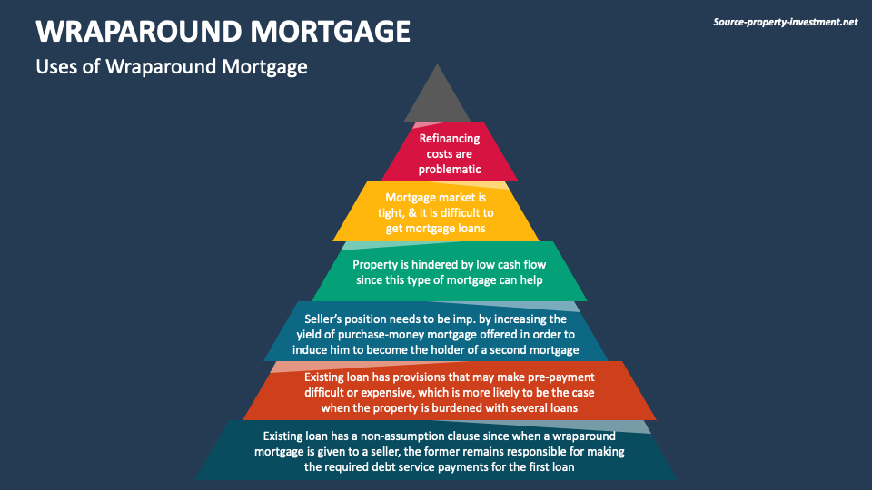 Wraparound Mortgage PowerPoint and Google Slides Template - PPT Slides