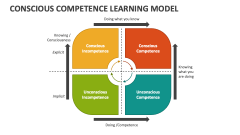 Conscious Competence Learning Model PowerPoint Presentation Slides ...