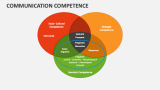 Communication Competence PowerPoint and Google Slides Template - PPT Slides
