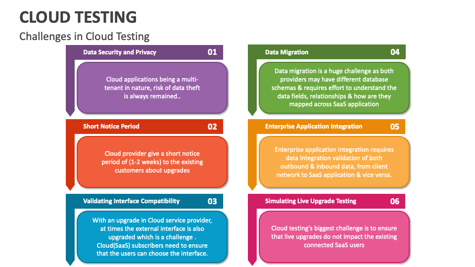 Cloud Testing PowerPoint Presentation Slides - PPT Template