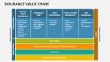 Insurance Value Chain PowerPoint and Google Slides Template - PPT Slides