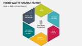 Food Waste Management PowerPoint and Google Slides Template - PPT Slides