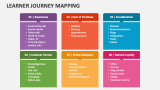 Learner Journey Mapping PowerPoint and Google Slides Template - PPT Slides