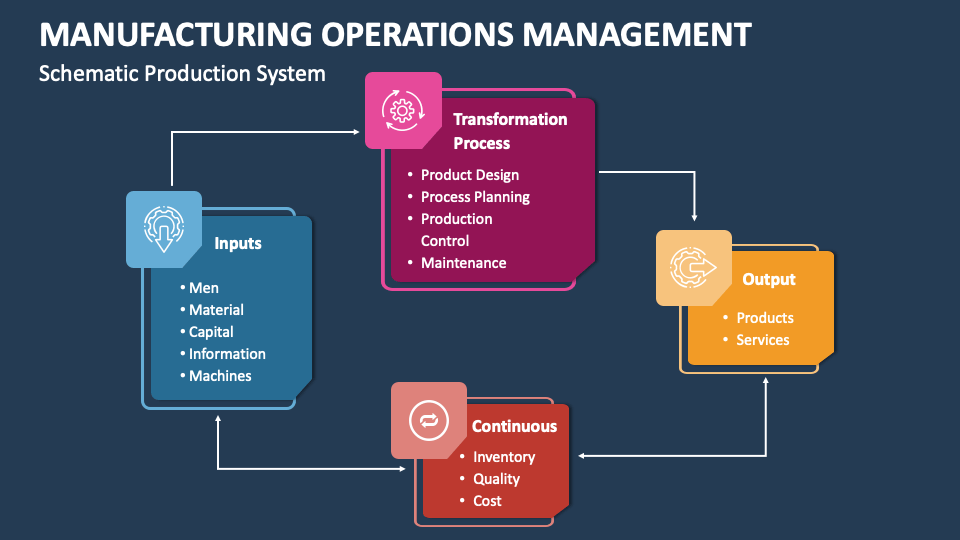Manufacturing Operations Management PowerPoint Presentation Slides ... Manufacturing Operations Management PowerPoint Presentation Slides ...