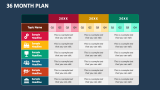 36 Month Plan PowerPoint and Google Slides Template - PPT Slides