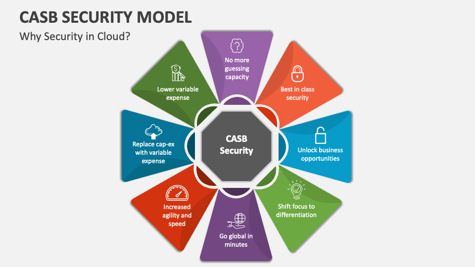 CASB Security Model PowerPoint Presentation Slides - PPT Template