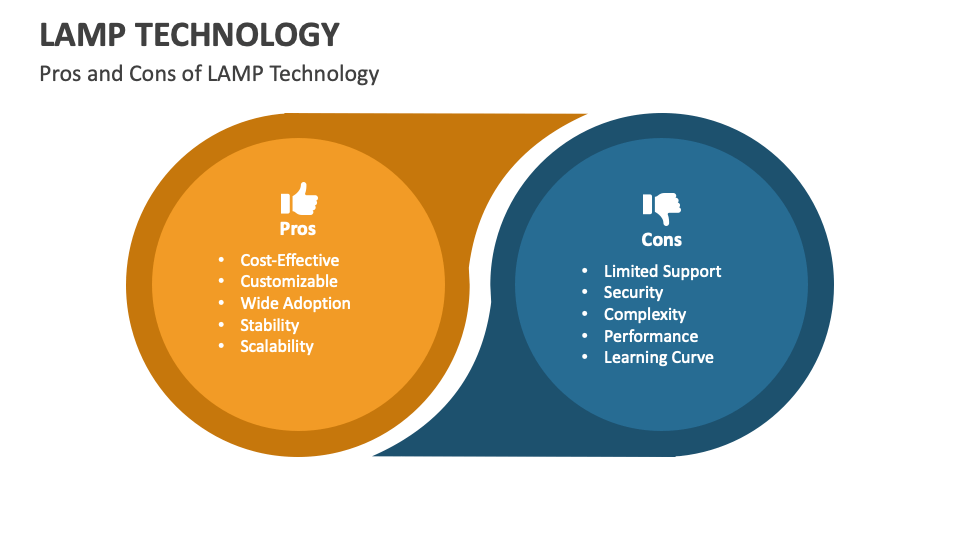 LAMP Technology PowerPoint and Google Slides Template - PPT Slides