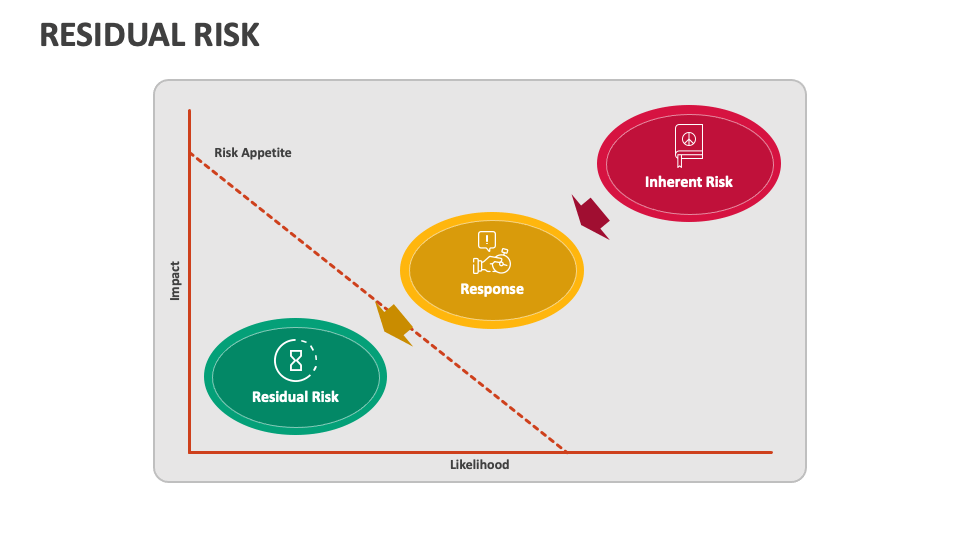 Residual Risk PowerPoint and Google Slides Template - PPT Slides Residual Risk PowerPoint and Google Slides Template - PPT Slides