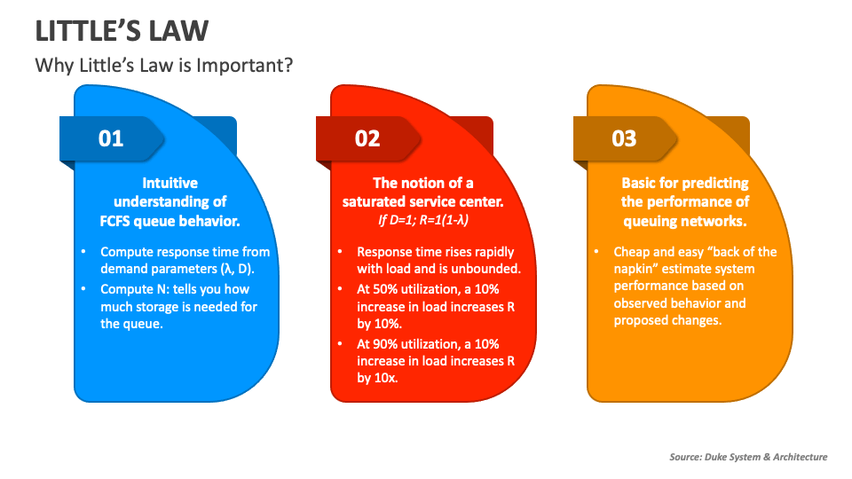 Little's Law PowerPoint Presentation Slides - PPT Template