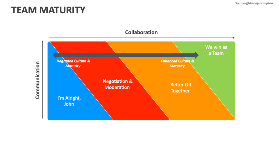 Team Maturity PowerPoint and Google Slides Template - PPT Slides
