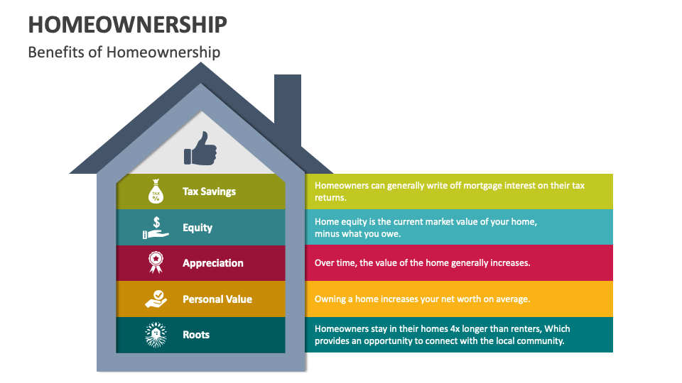Homeownership PowerPoint and Google Slides Template - PPT Slides