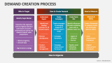 Demand Creation Process PowerPoint Presentation Slides - PPT Template