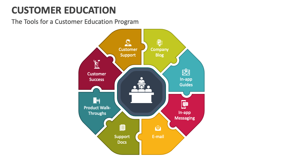 Customer Education PowerPoint and Google Slides Template - PPT Slides