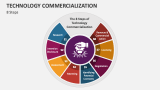 Technology Commercialization PowerPoint and Google Slides Template ...