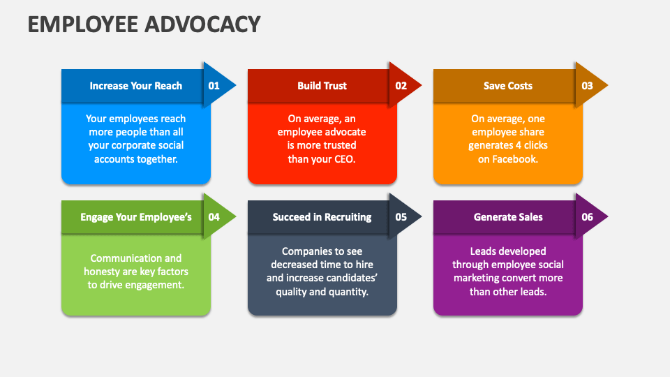 Employee Advocacy PowerPoint Presentation Slides - PPT Template