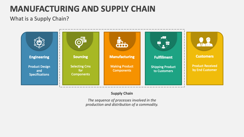 Manufacturing And Supply Chain PowerPoint and Google Slides Template ...