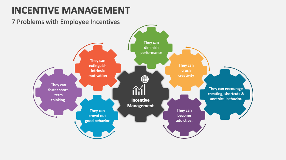 Incentive Management PowerPoint and Google Slides Template - PPT Slides