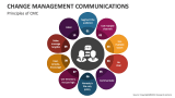 Change Management Communications PowerPoint Presentation Slides - PPT ...