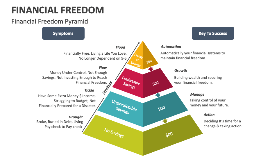 Financial Freedom PowerPoint and Google Slides Template - PPT Slides