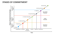Stages of Commitment PowerPoint and Google Slides Template - PPT Slides