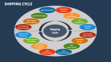 Shipping Cycle PowerPoint and Google Slides Template - PPT Slides