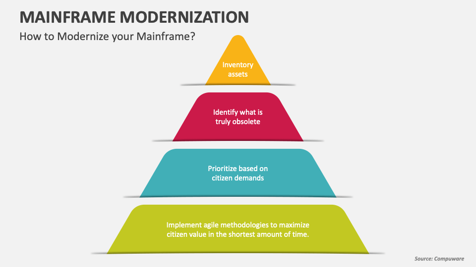 Mainframe Modernization PowerPoint Presentation Slides - PPT Template Mainframe Modernization PowerPoint Presentation Slides - PPT Template