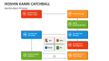 Hoshin Kanri Catchball PowerPoint and Google Slides Template - PPT Slides