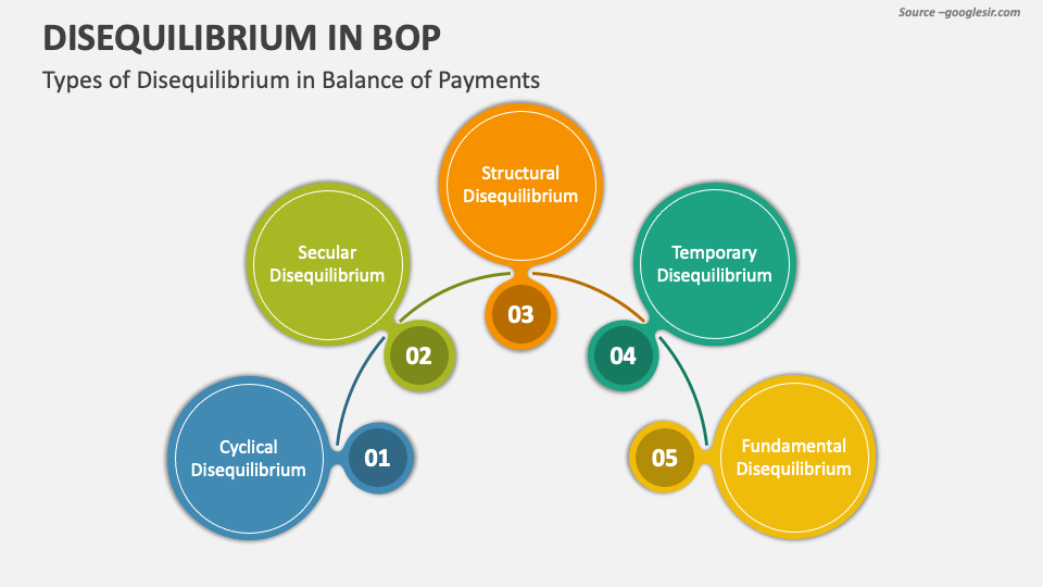 Disequilibrium in BOP PowerPoint and Google Slides Template - PPT Slides