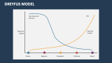 Dreyfus Model PowerPoint Presentation Slides - PPT Template