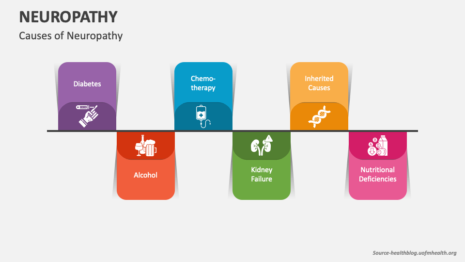 Neuropathy PowerPoint and Google Slides Template - PPT Slides