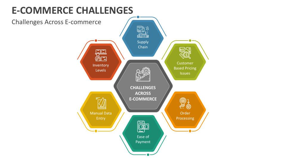 E-Commerce Challenges PowerPoint Presentation Slides - PPT Template