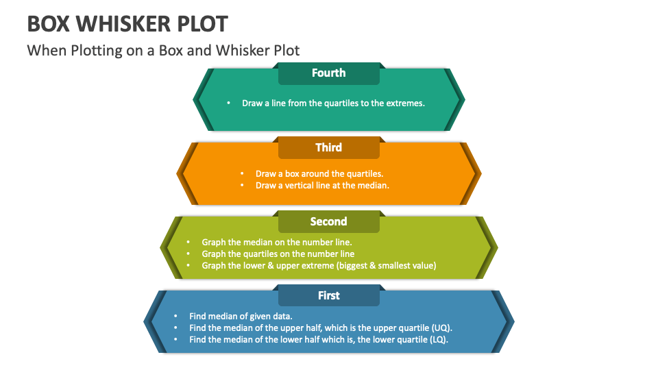 Box Whisker Plot Powerpoint Presentation Slides Ppt Template