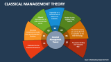 Classical Management Theory PowerPoint and Google Slides Template - PPT ...