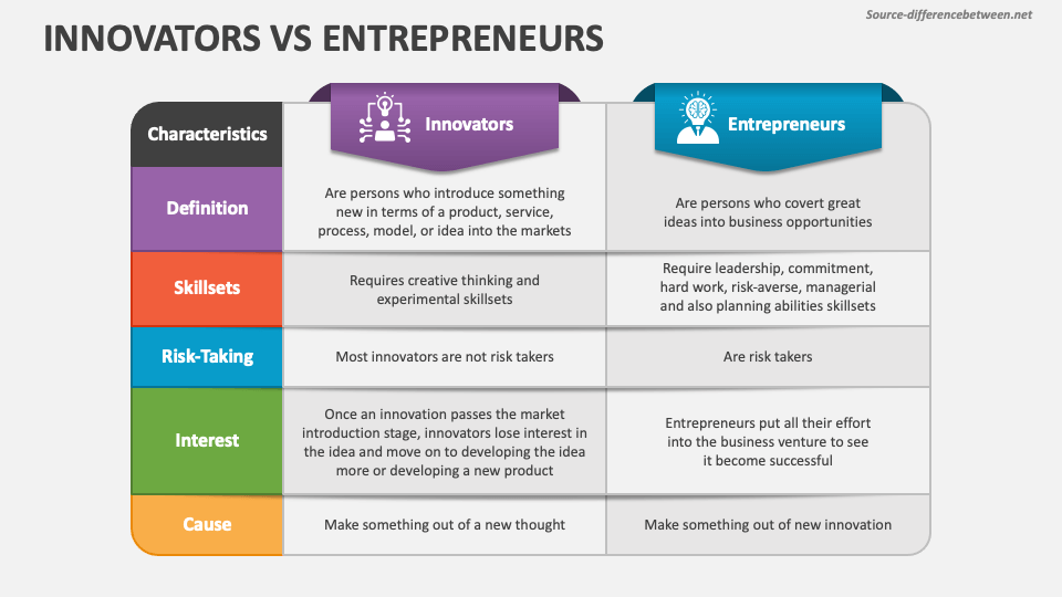 Innovators Vs Entrepreneurs PowerPoint and Google Slides Template - PPT ...