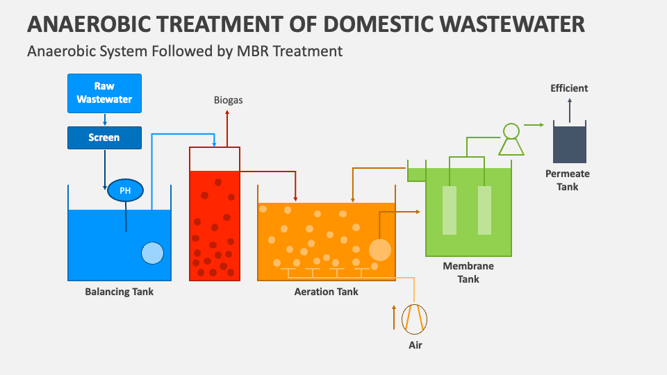 Anaerobic Treatment of Domestic Wastewater PowerPoint and Google Slides ... Anaerobic Treatment of Domestic Wastewater PowerPoint and Google Slides ...