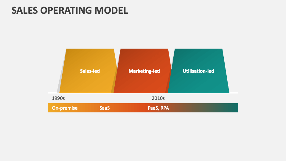 Sales Operating Model PowerPoint Presentation Slides - PPT Template