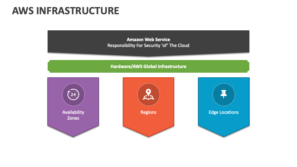 AWS Infrastructure PowerPoint and Google Slides Template - PPT Slides AWS Infrastructure PowerPoint and Google Slides Template - PPT Slides