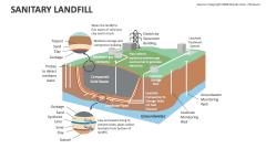 Sanitary Landfill PowerPoint and Google Slides Template - PPT Slides