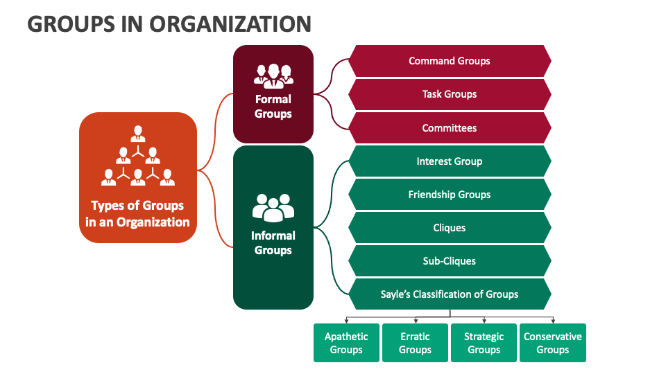 Groups in Organization PowerPoint and Google Slides Template - PPT Slides