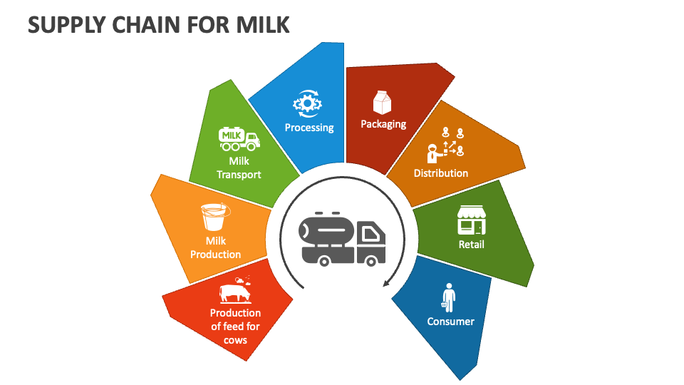 Supply Chain for Milk PowerPoint Presentation Slides - PPT Template