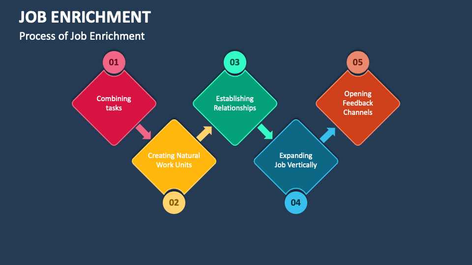 Job Enrichment PowerPoint and Google Slides Template - PPT Slides Job Enrichment PowerPoint and Google Slides Template - PPT Slides