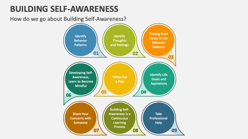 Building Self-Awareness PowerPoint and Google Slides Template - PPT Slides