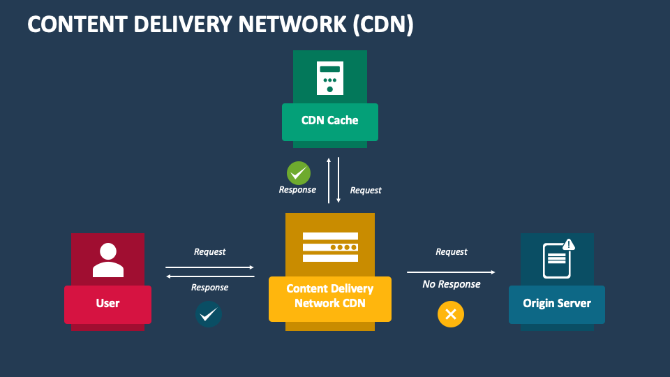 Content Delivery Network (CDN) PowerPoint and Google Slides Template - PPT Slides