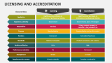 Licensing And Accreditation Powerpoint And Google Slides Template Ppt