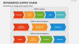 Integrated Supply Chain PowerPoint Presentation Slides - PPT Template