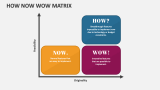 How Now Wow Matrix PowerPoint and Google Slides Template - PPT Slides
